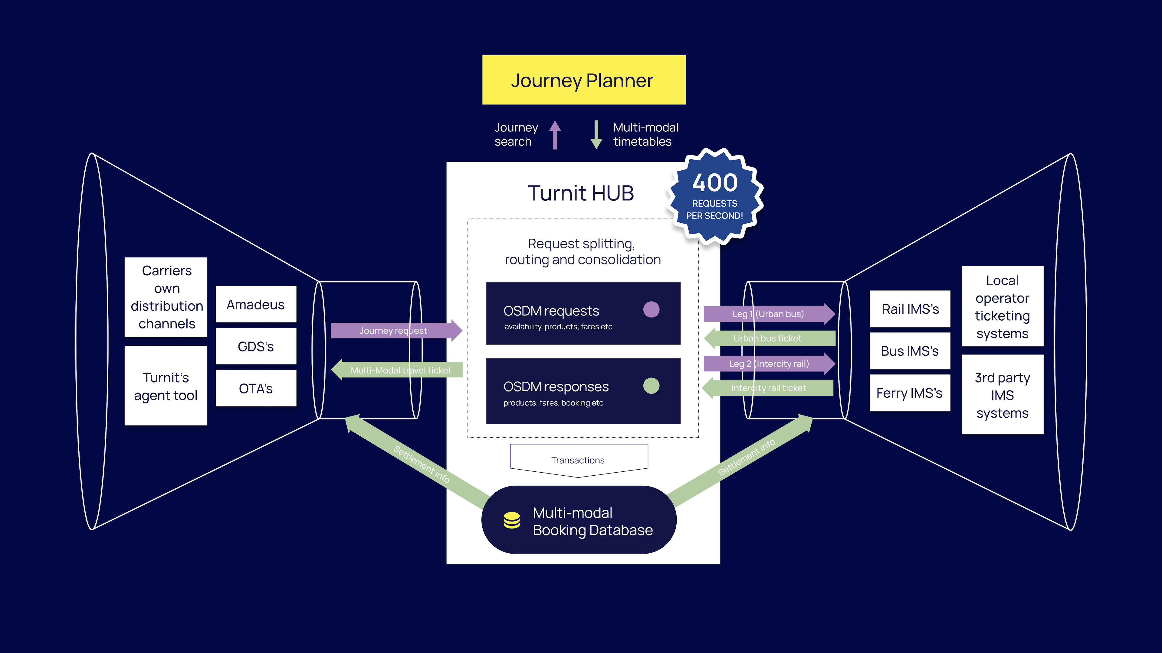 How Turnit ensures the scalability of the Swedish National Distribution ...